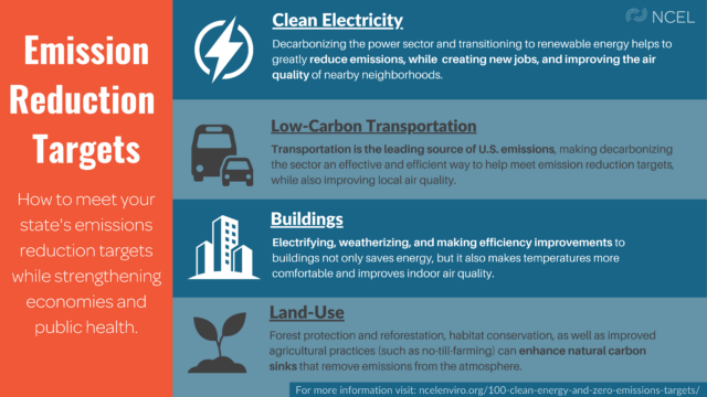Emission Reduction Targets | National Caucus of Environmental Legislators